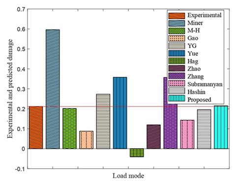 Advancing Fatigue Prediction A Multi Parameter Model For Enhanced Accuracy In Complex Loading