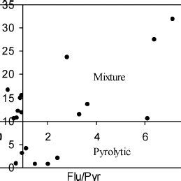PROC TREE Procedure Generated Dendrogram Displaying Three Cluster
