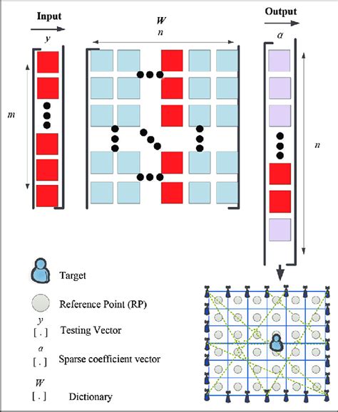 Description Of The Sparse Coding Process For The Target Localization