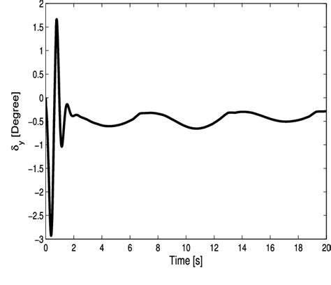 Figure 1 From Constrained Control Allocation For Overactuated Aircraft