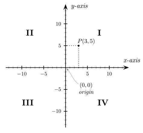 Cartesian Coordinate System Wikipedia