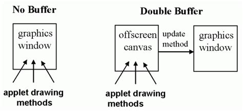 Figure 5 8 Double Buffering