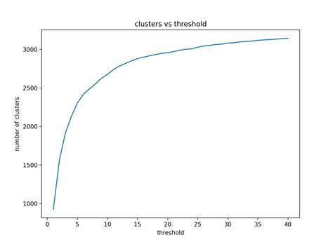 Clustering Weibo Tags 叶某人的碎碎念