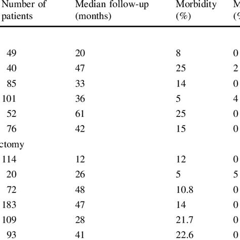 Results Of The Delorme Procedure And Perineal Rectosigmoidectomy