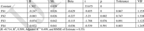 results for multiple regression analysis for factor scores on cbm