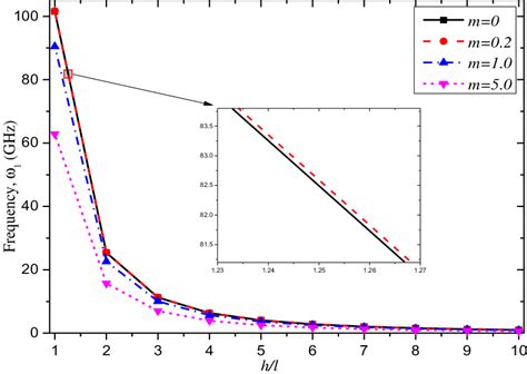 The First Mode Natural Frequency Of The Fg Nanobeams Versus The Aspect