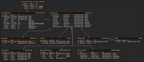 Github Seojeon9movieproject 영화 산업 흥행 요인 분석을 위한 데이터 파이프라인 구축
