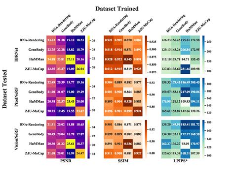 Dna Rendering Benchmark