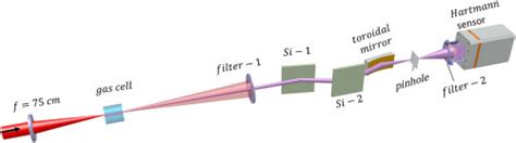 Schematic Of High Na Hartmann Wave Front Sensor Calibration Using