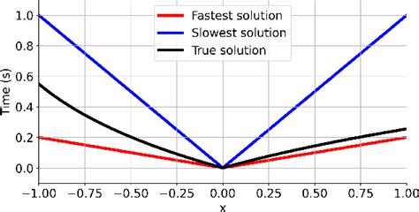 Figure 2 From Neural Eikonal Solver Improving Accuracy Of Physics