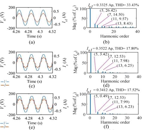 A Fundamental Component With Pfc Capacitor B Fft Of A C