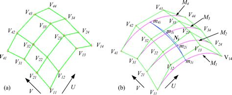 B Spline Surface Construction A Polygon Mesh B Surface Curves Download Scientific Diagram