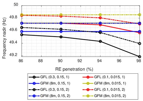 frequency nadir the system under different levels of re penetrations