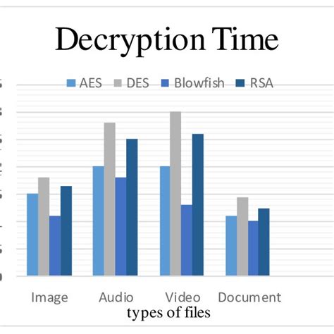 clearly shows that aes algorithm has the highest avalanche effect
