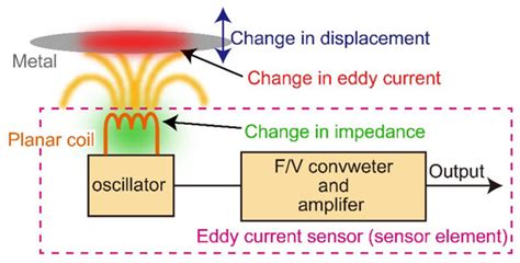 Spiral Spring Supported Force Plate With An External Eddy Current Displacement Sensor