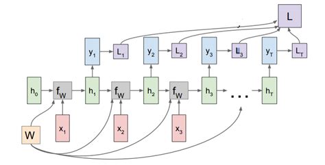 NLP RNN