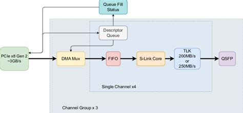 Diagram Of The Logical Firmware Blocks Making Up The Questnp The Pcie Download Scientific