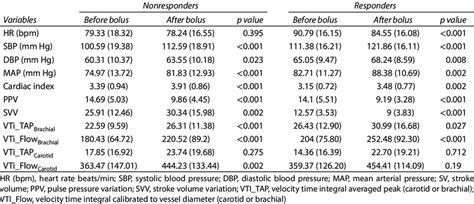 Hemodynamic Variables Among Responders And Nonresponders Before And