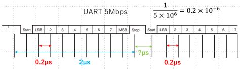 TMS F UART STOP START Interval C Microcontrollers Forum C
