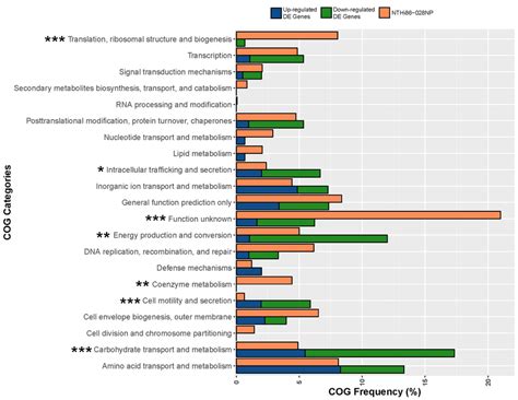 Clusters Of Orthologous Group Cog Analysis Comparing The Frequency Of
