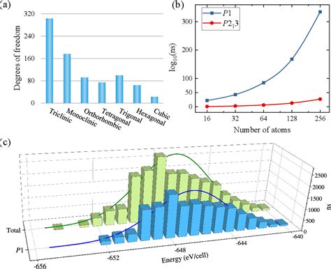 Figure 1 From A Symmetry Orientated Divide And Conquer Method For Crystal Structure Prediction