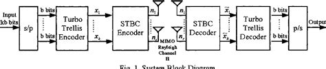 figure 1 from high performance space time turbo trellis code modulation