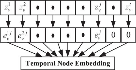 Time Characteristics Of Nodes At Aggregation Time J This Figure Shows Download Scientific