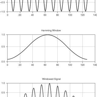 Hamming Windowing Multiplies The First And Second Signals As Inputs To Download Scientific