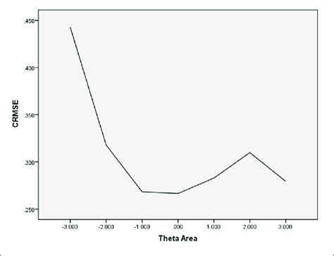 conditional rmse average rmse in each theta area download