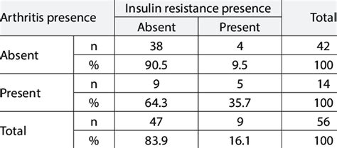 The Presence Of Insulin Resistance In Relation To The Psoriatic Download Scientific Diagram