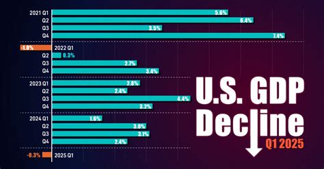 Charted Americas Gdp Decline In Q1 2025