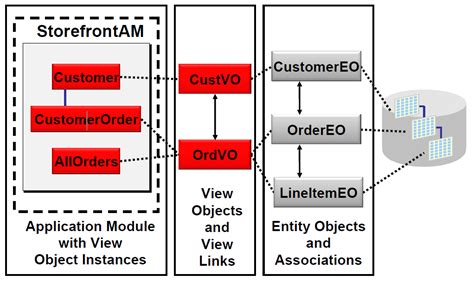 Oracle ADF