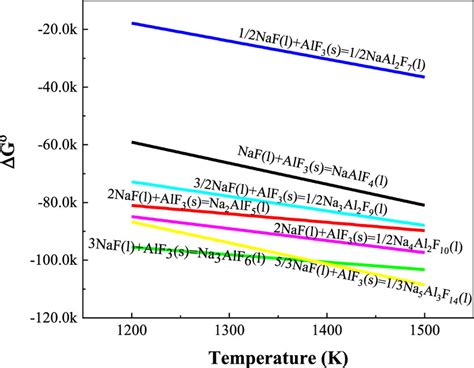 Formation Gibbs Free Energy Of The Neutral Compounds In Naf Alf3 System Download Scientific