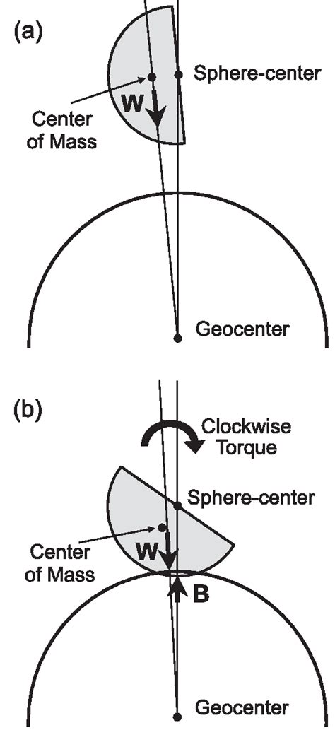 figure 8 from archimedes floating bodies on a spherical earth