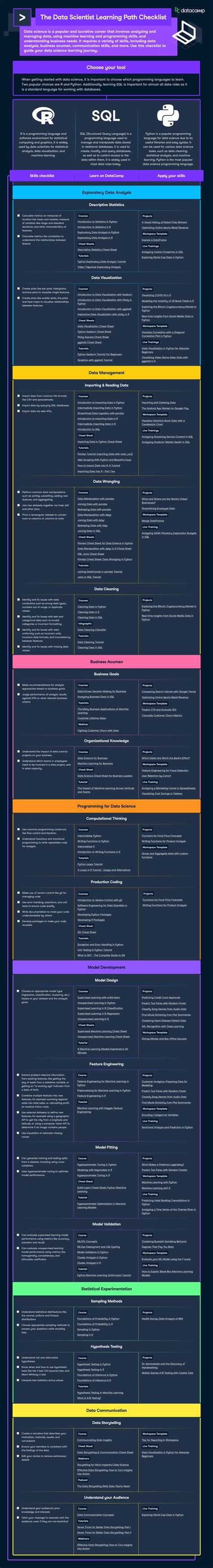 Infographic Data Science Project Checklist Datacamp