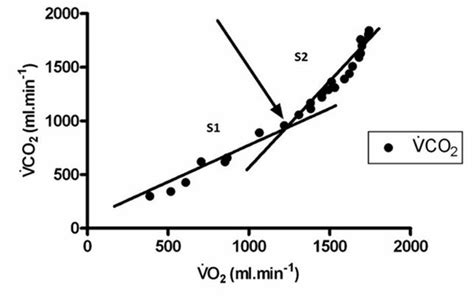 A V Slope Method For Determining Ventilatory Anaerobic Threshold Vco2