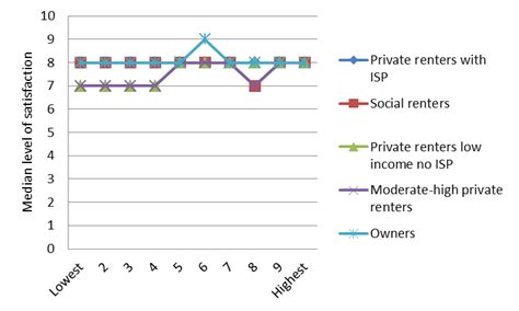 Median Satisfaction With Home In Which You Live By Seifa Deciles Of