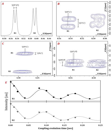 NMR Measurements To Determine J Coupling Constants Shown For GRRG A Download Scientific