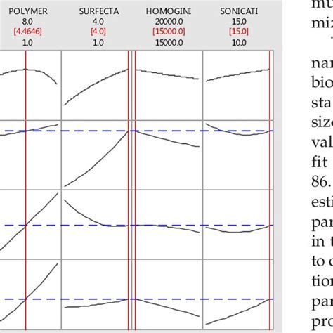 Optimized Anticipated Setpoints Of Independent Variables Showing The