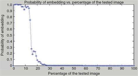 Results For χ² Attack On Man Stego Image That Has Been Embedded By The Download Scientific