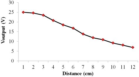 The Relation Between Voltage Output And Distance For Dc Load Download