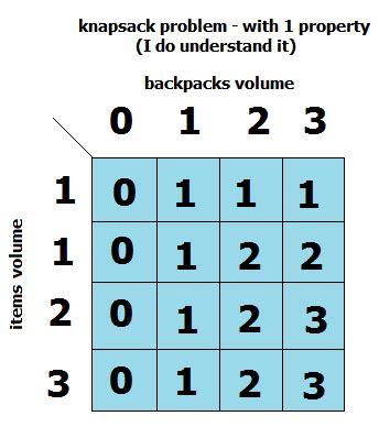 Knapsack Algorithm With An Additional Property Stack Overflow