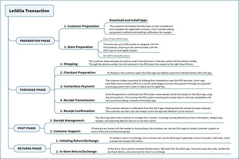 Leilalia Transaction Step By Step Leilalia