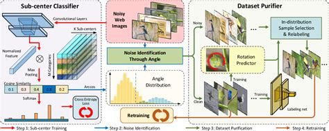 Figure 2 From Extracting Useful Knowledge From Noisy Web Images Via Data Purification For Fine