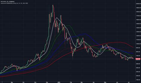 Awesome Moving Averages Indicator By Cryptotech TradingView