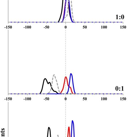 Dsc Thermograms Of Liposomes Composed Of Dppc And Or Dpps In Absence Download Scientific