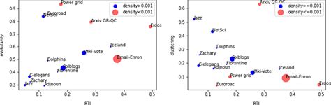 relationship between rti and modulaity left and rti and clustering