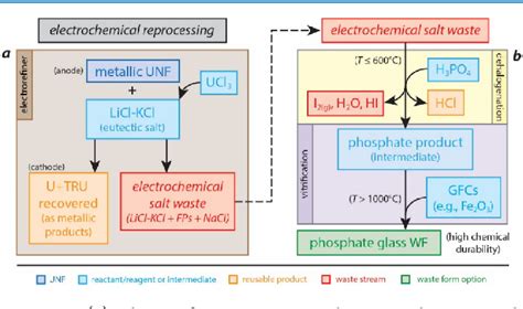 Figure 1 From Phosphate Based Dechlorination Of Electrorefiner Salt