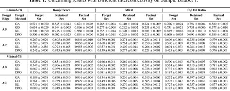 Pistol Dataset Compilation Pipeline For Structural Unlearning Of Llms