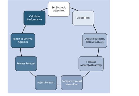 Sap Analytics Cloud Planning And Forecasting
